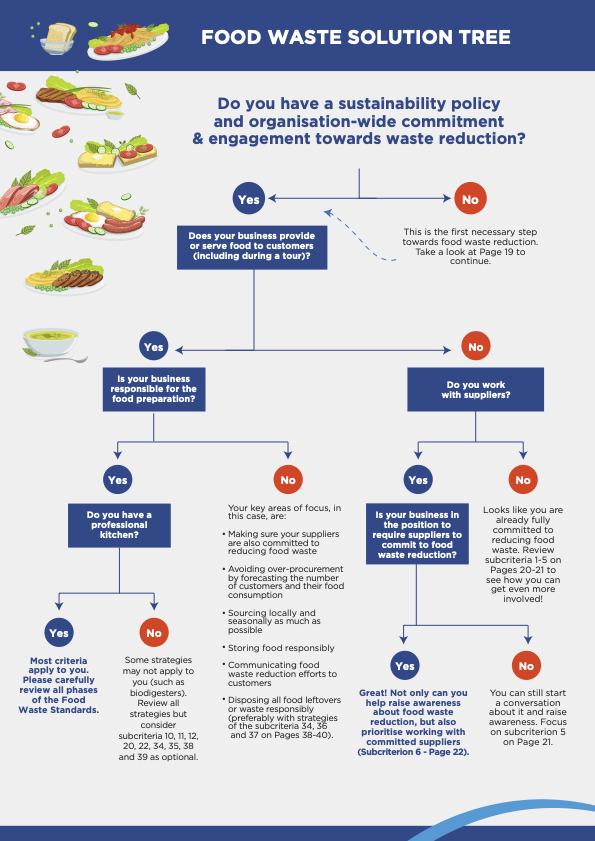 Standards for Food and Plastic Waste Reduction — Pacific Asia Travel ...