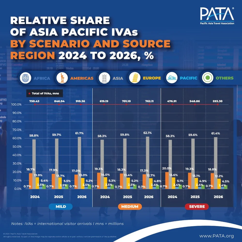 PATA predicts strong gains in Asia Pacific international visitor ...
