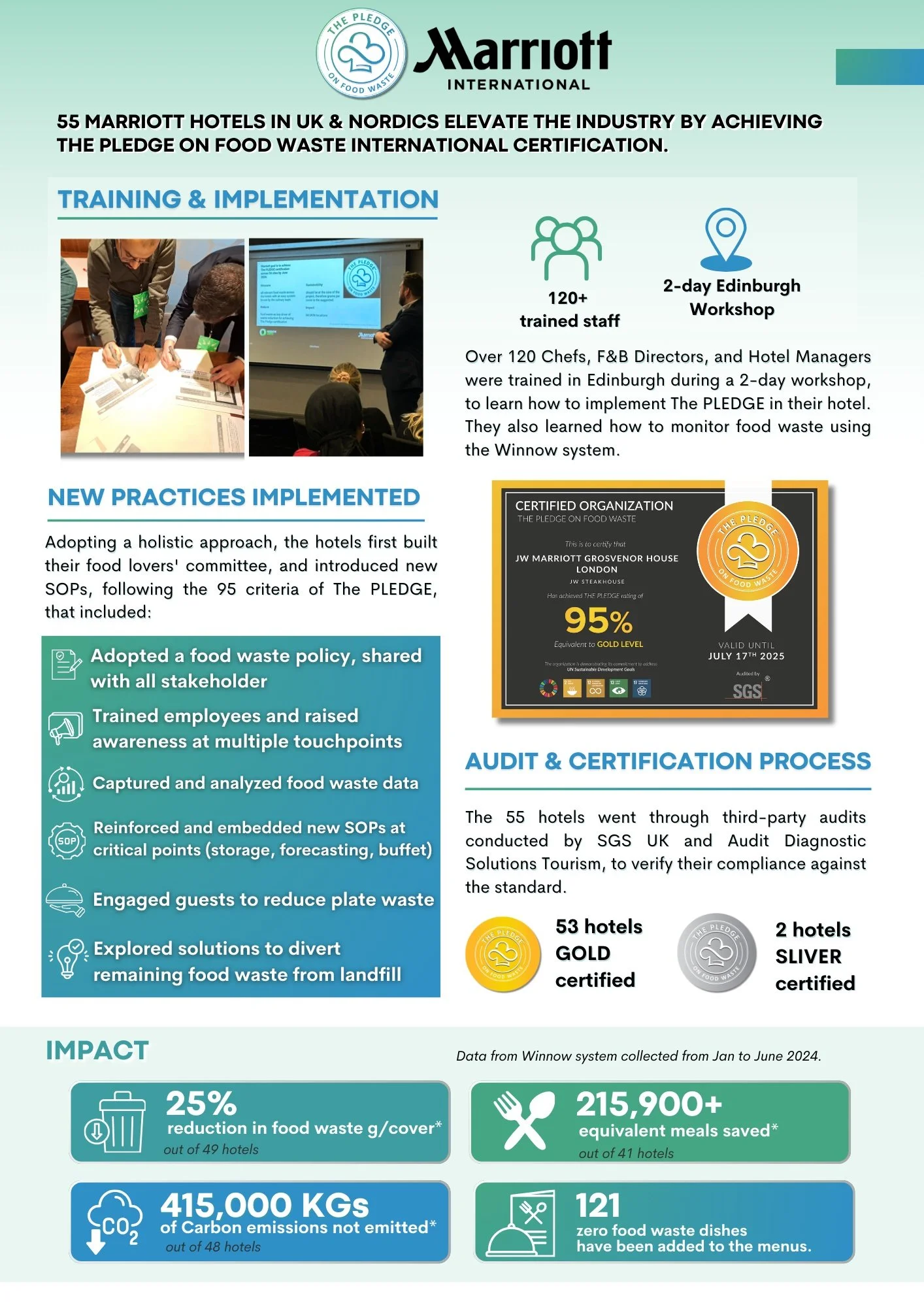 The PLEDGE on Food Waste Certifies 55 Marriott Hotels — Pacific Asia ...