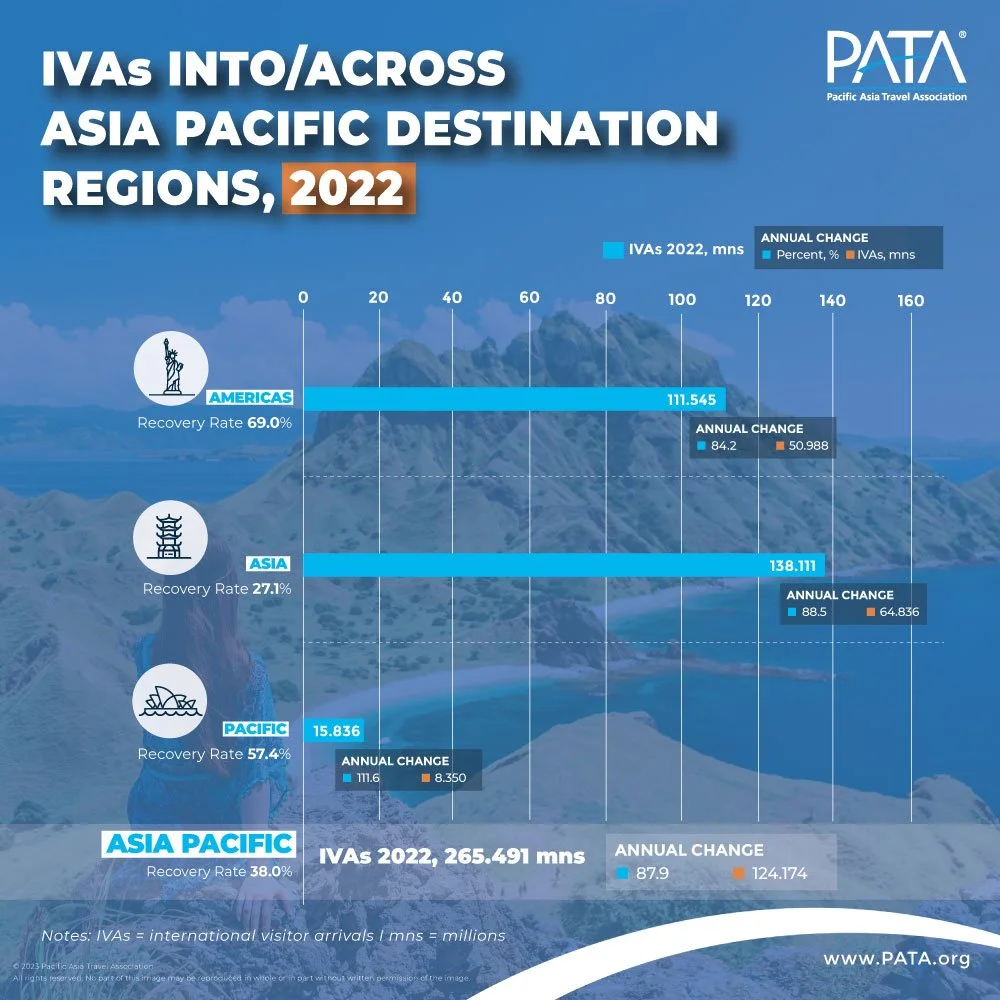 PATA: International Arrivals Across the Asia Pacific Grew in 2022 and ...