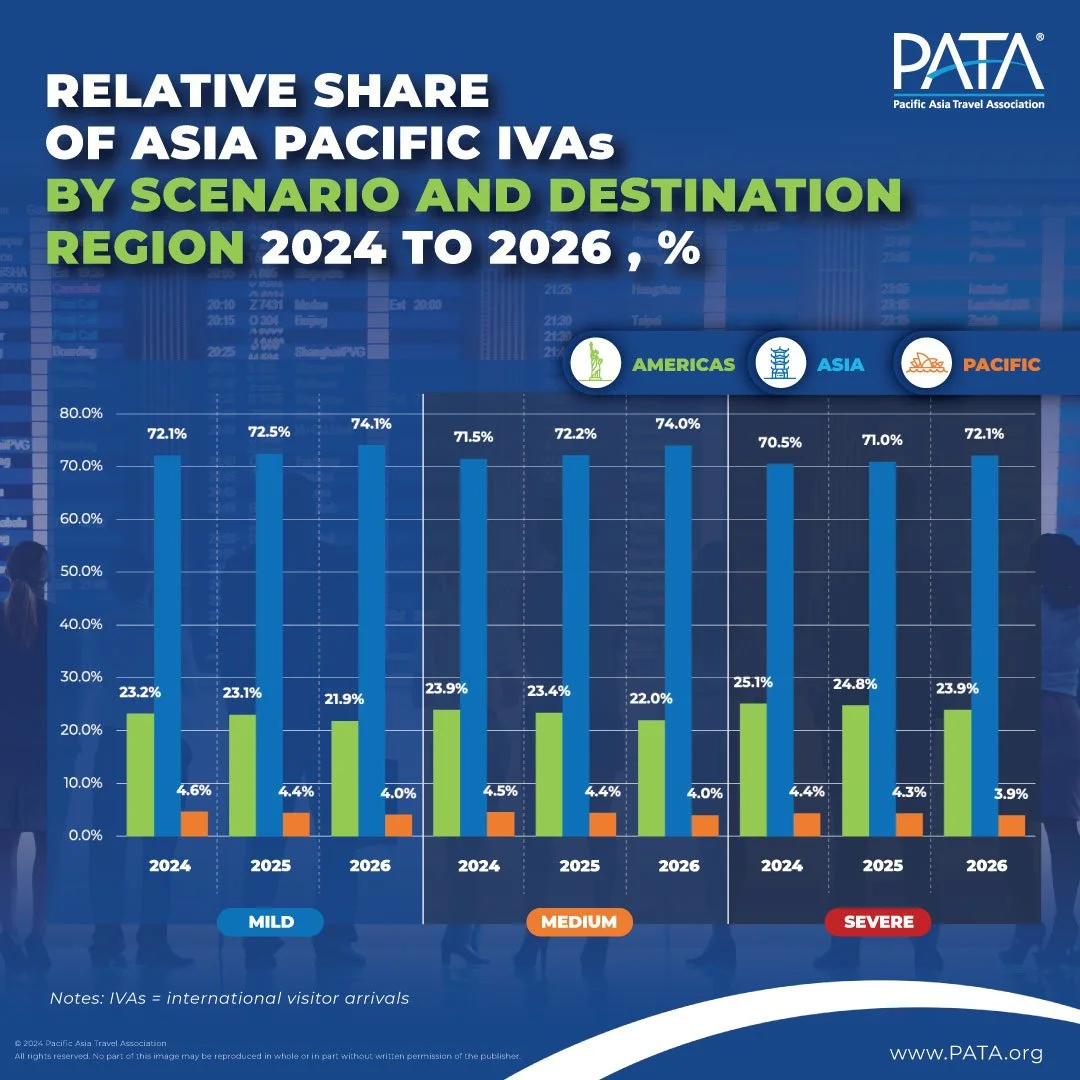 PATA predicts strong gains in Asia Pacific international visitor ...