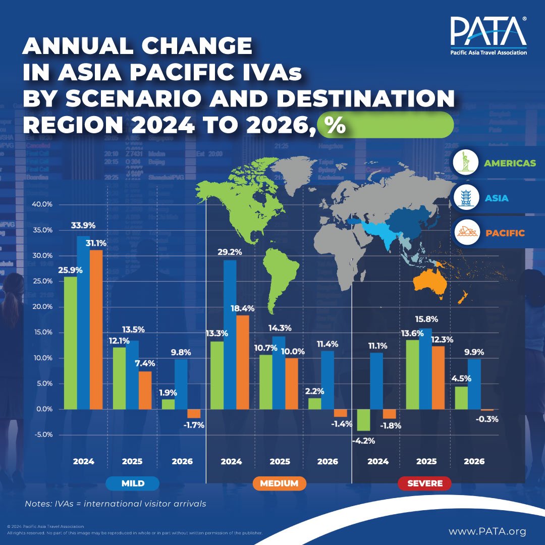 PATA predicts strong gains in Asia Pacific international visitor ...