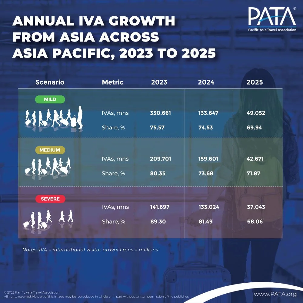 PATA: Strong annual increases in international visitor numbers into and ...