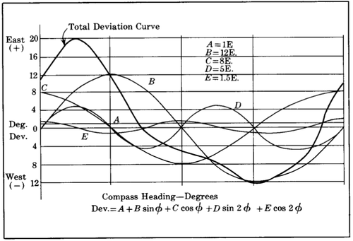 Theory of Magnetic Compass Adjustment — Wayfinder Compass Adjustments