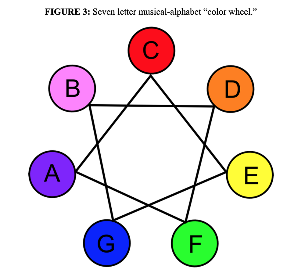 A Tonnetz in Practice — Gnotes™ by Stephanie
