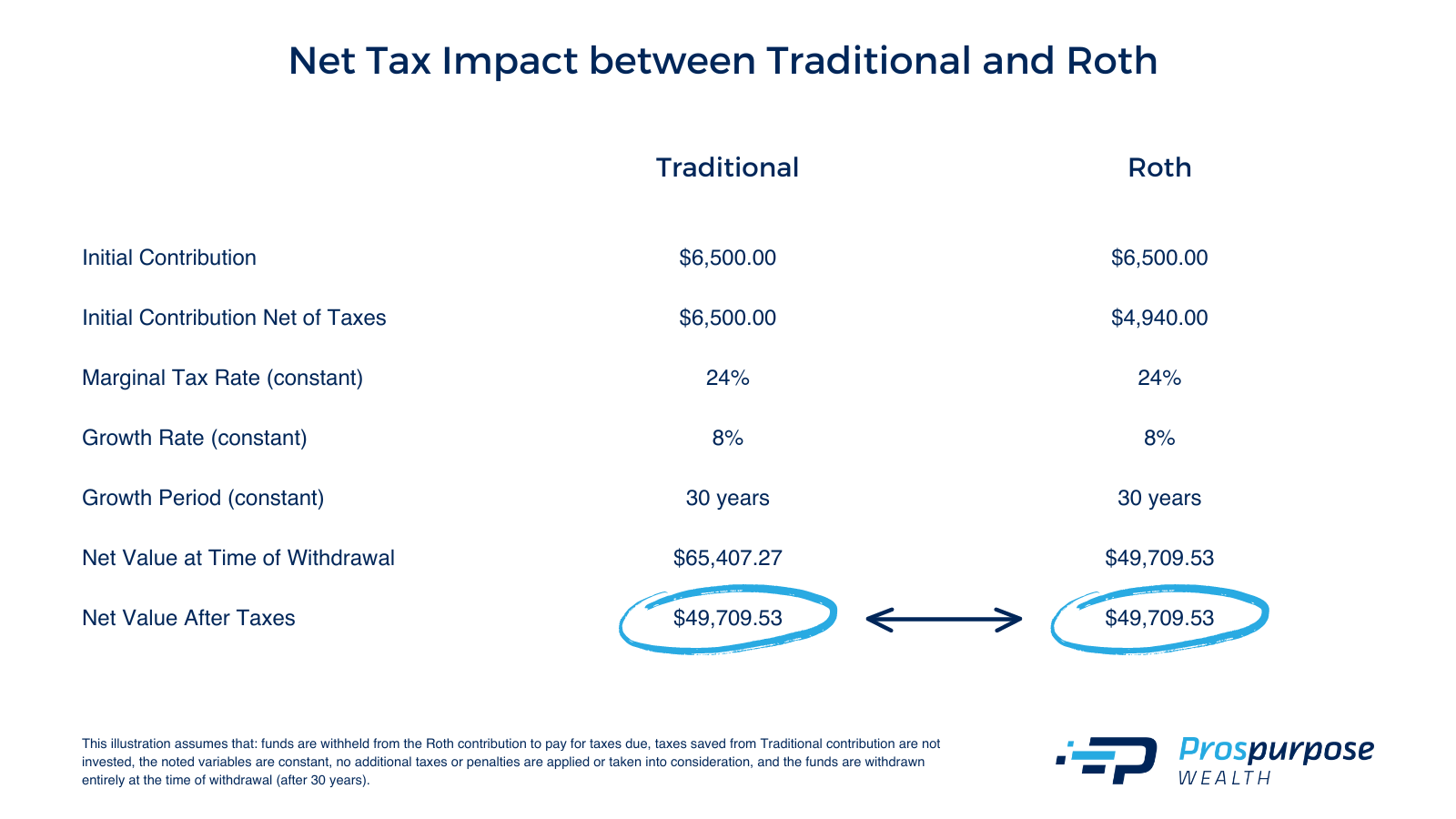 Traditional vs Roth: What’s the Difference? — Prospurpose Wealth