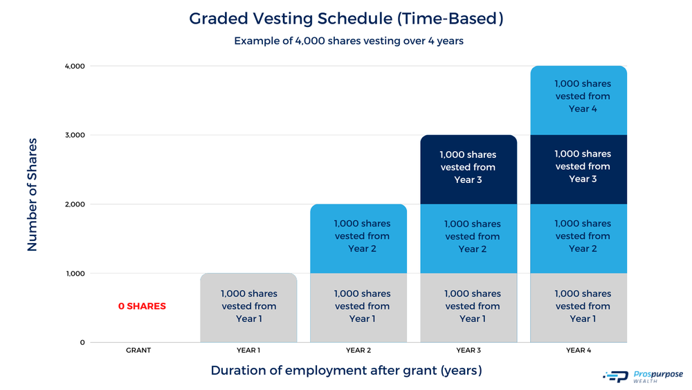How Does the Vesting Schedule for My Equity Work? — Prospurpose Wealth