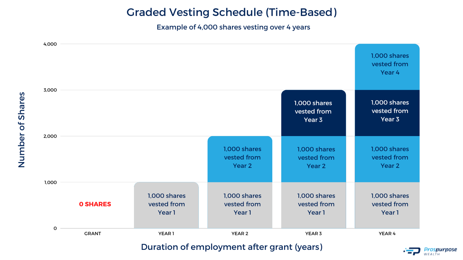 How Does the Vesting Schedule for My Equity Work? — Prospurpose Wealth
