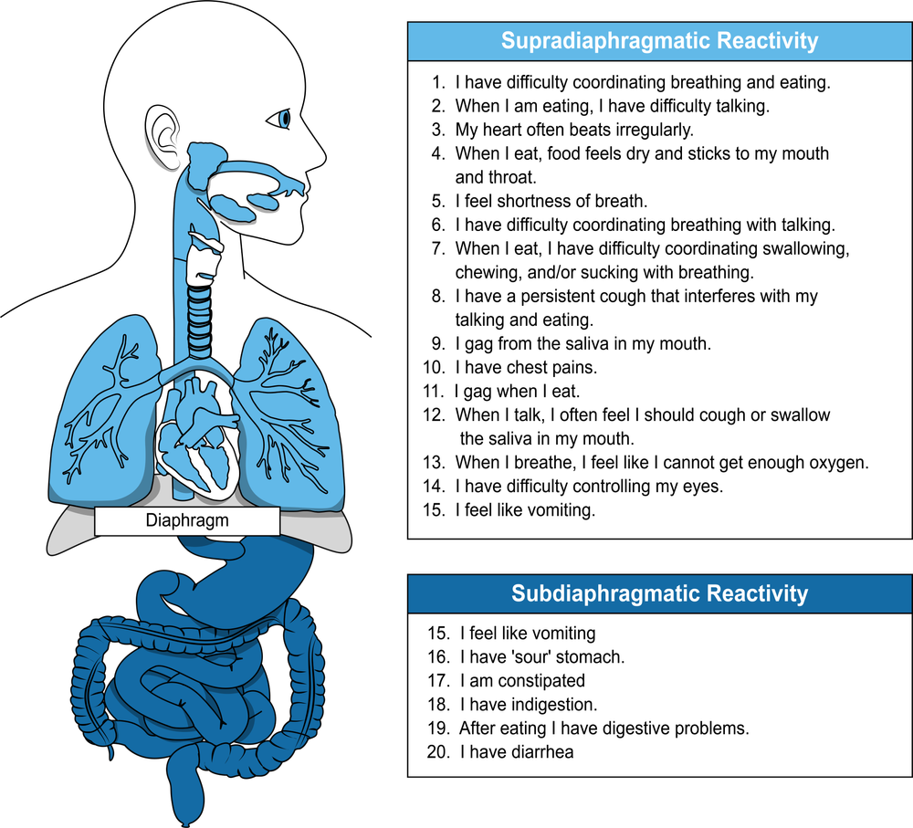 Body Perception Questionnaire — Traumatic Stress Research Consortium