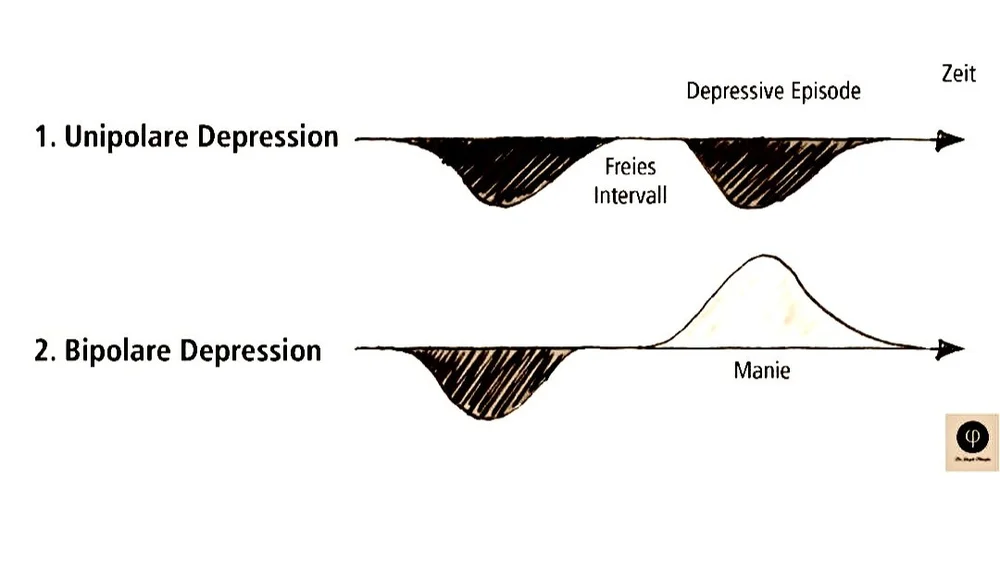 Depression: Arten, Subtypen & Merkmale | Depressionsformen