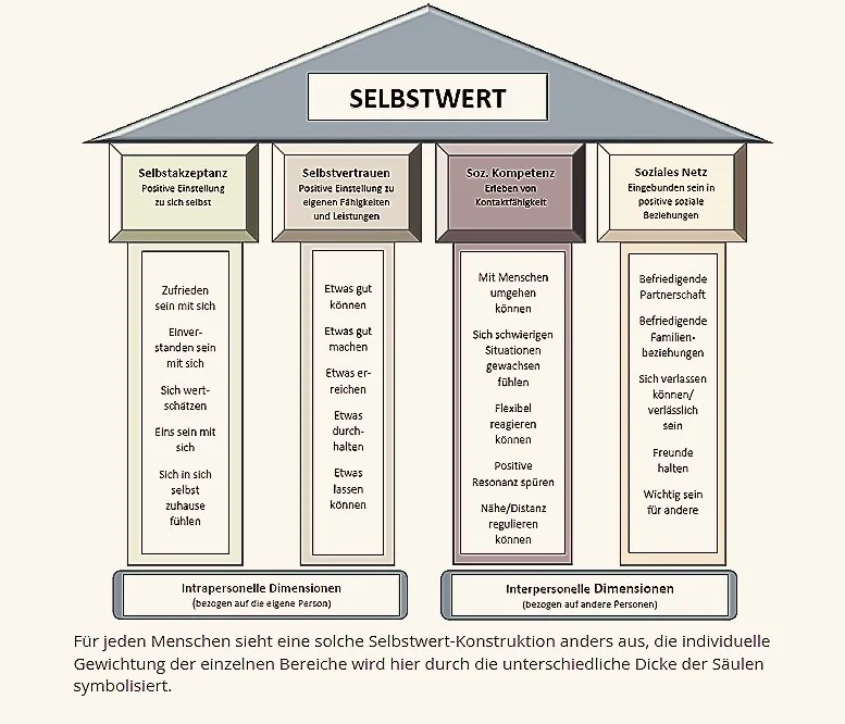 Kein Selbstwertgefühl: Symptome + Selbstwert-Aufbau (Übungen)