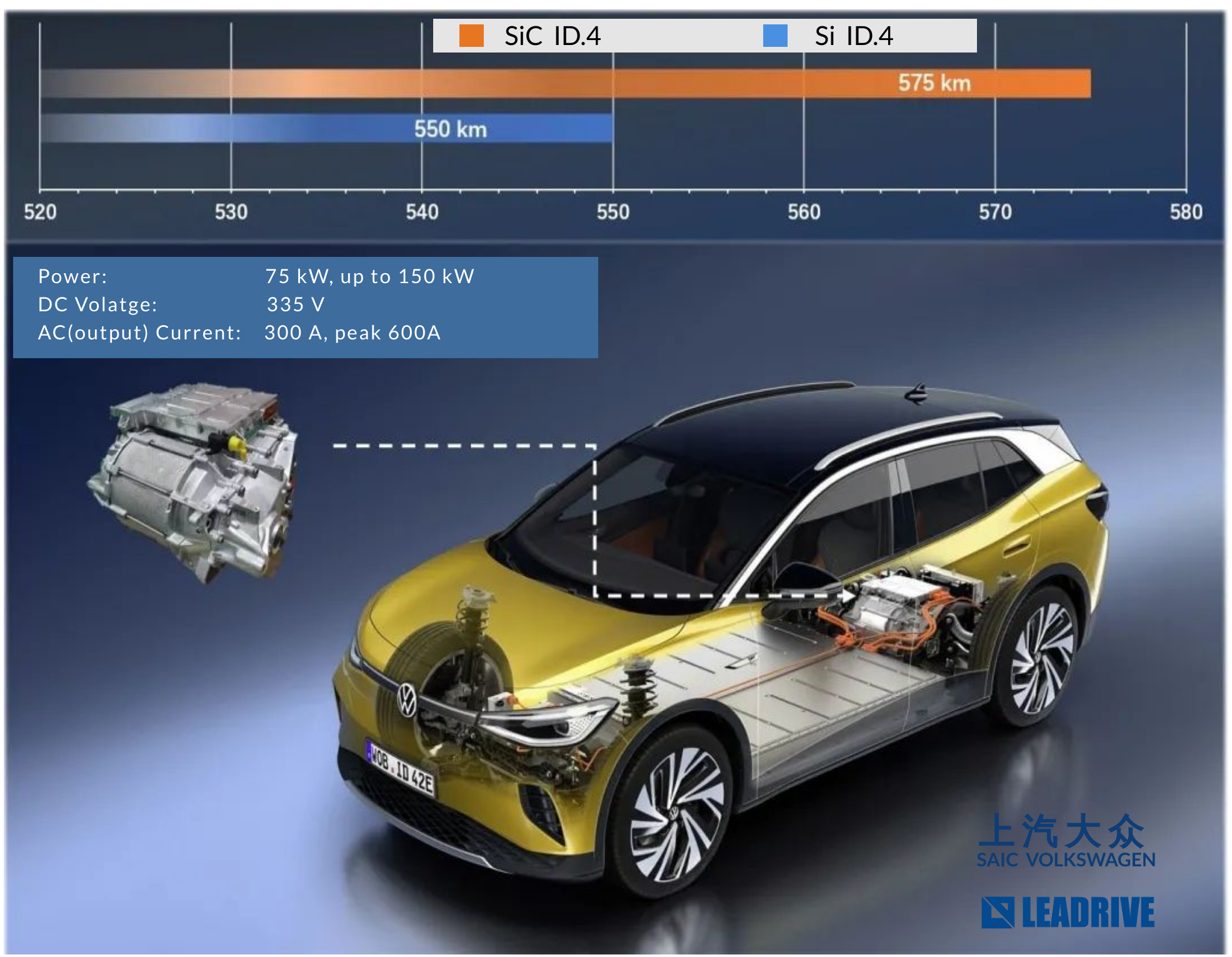 1st joint SiC eAxle with SAIC Volkswagen — LEADRIVE
