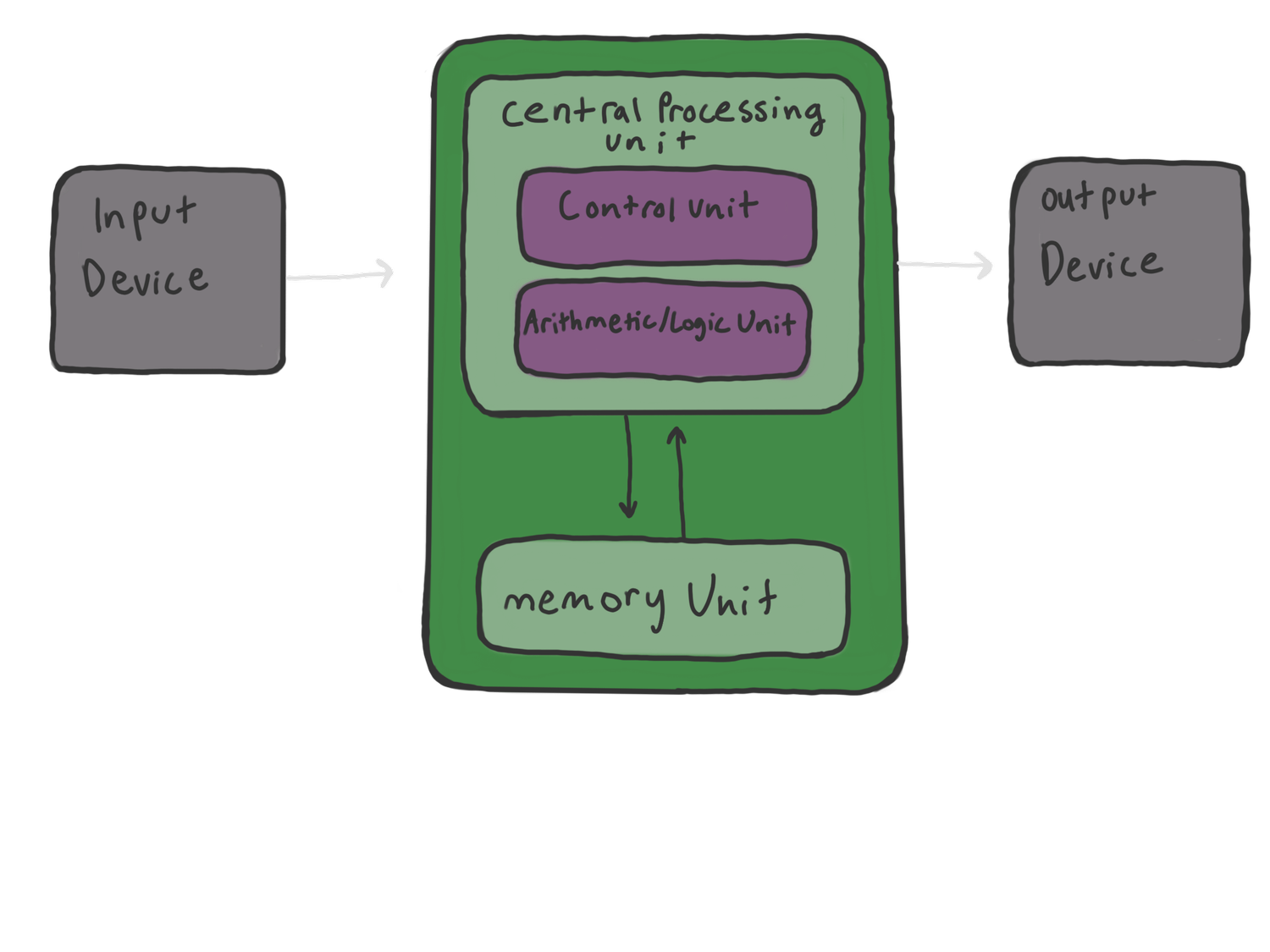 The Brain-Computer Debate: Is the Human Brain Like a Computer? — Grey Matters at Vassar College