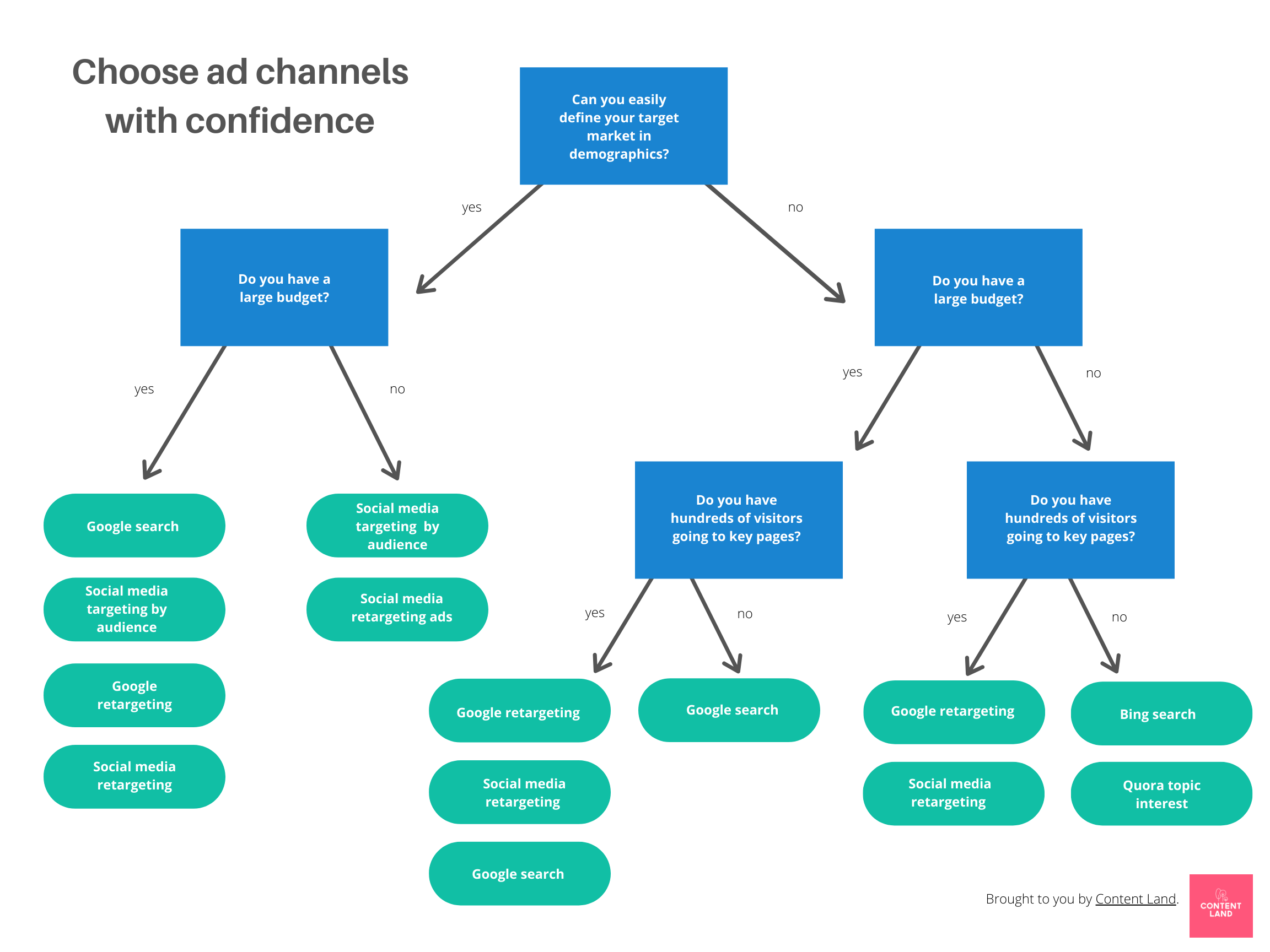 [Flowchart] Google and Social Media Ad Guide — Content Land