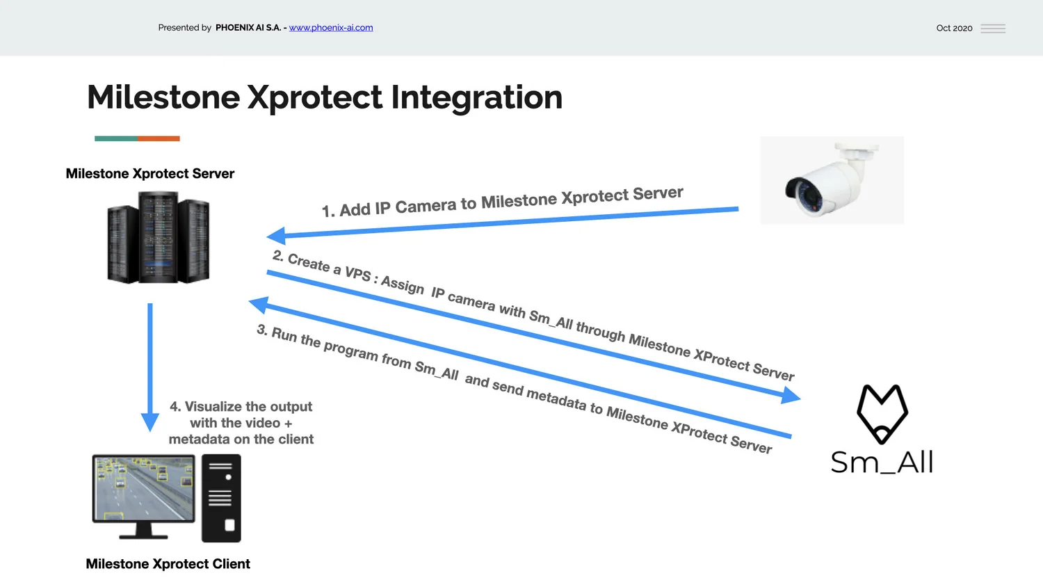 Edge integration of Milestone Xprotect — Phoenix AI