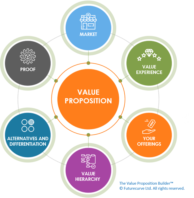 Value Proposition Builder™ | Futurecurve - Business Management ...