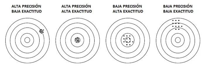 Diferencia entre resolución, precisión y exactitud — HelixNorth