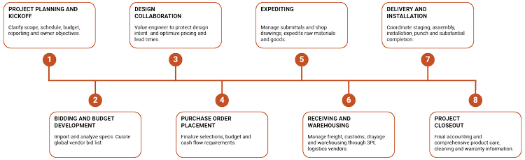 Procurement Solutions for FF&E, OS&E, and OFCI | Source
