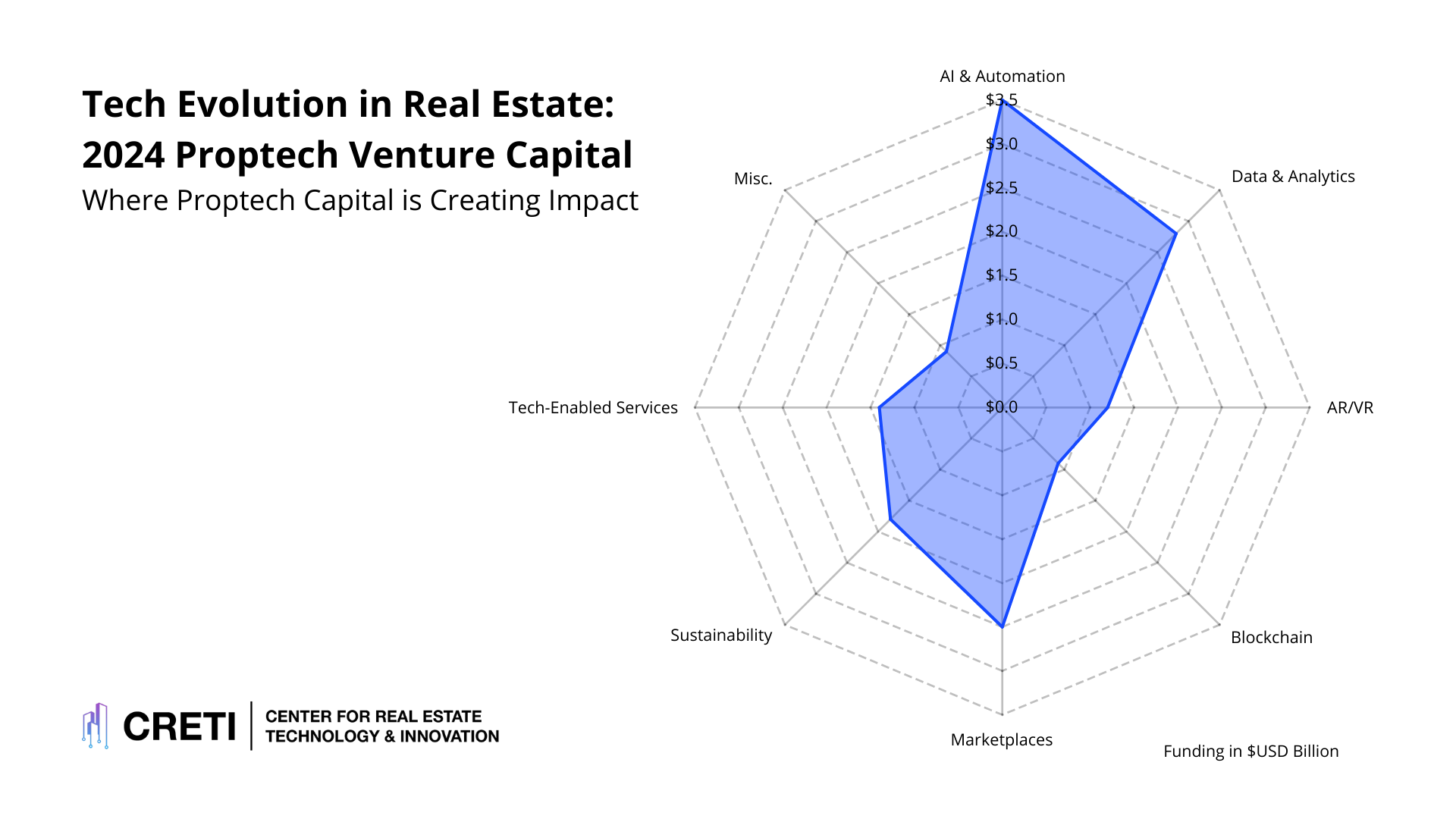 2024 Proptech Venture Capital Report — CRETI