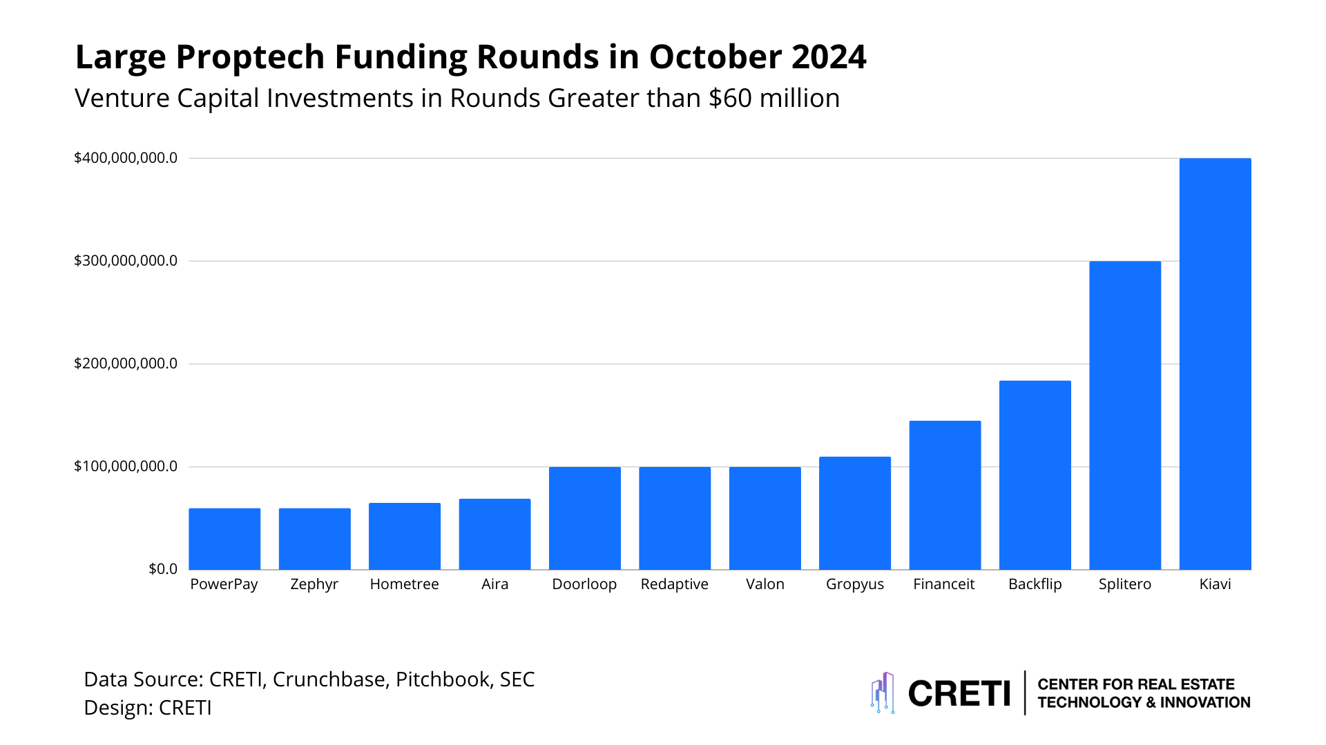 October 2024 Proptech Funding Analysis — CRETI