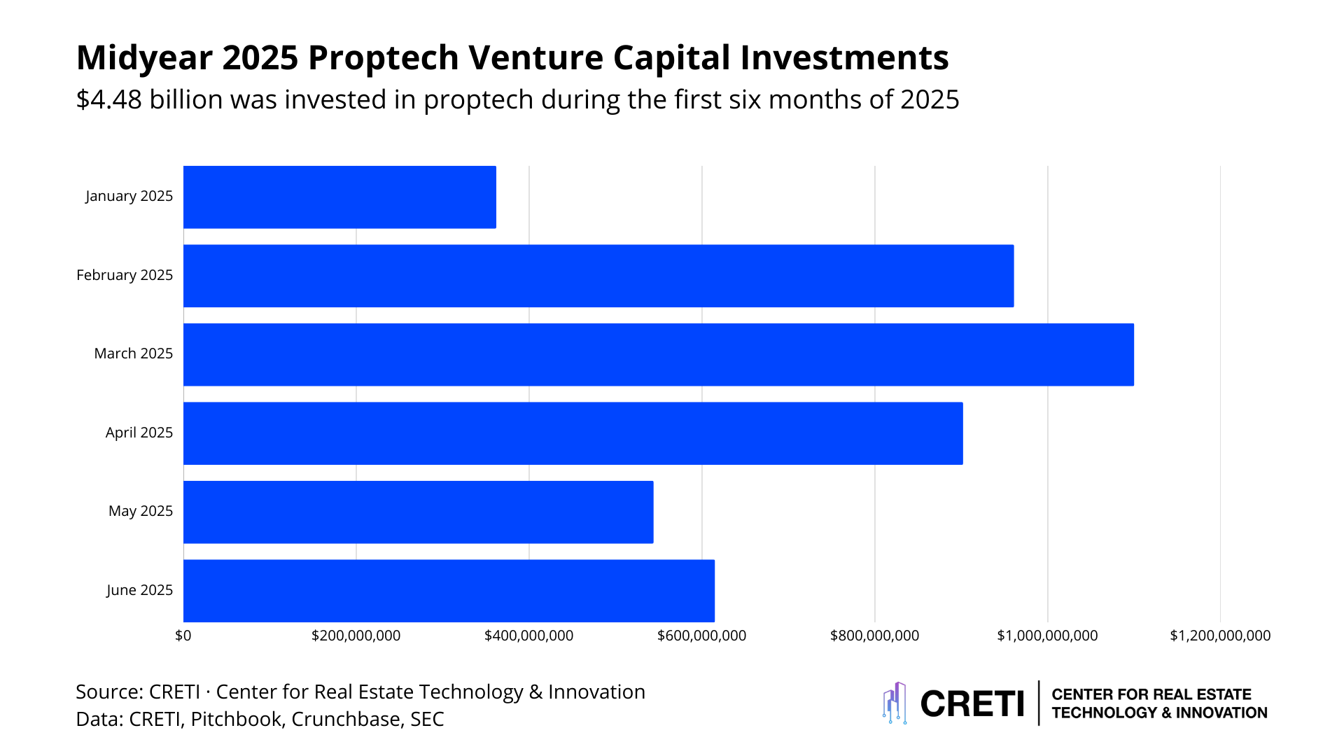 Midyear 2025 Proptech Venture Capital Outlook — CRETI
