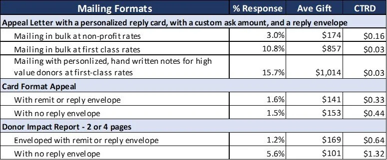 Fundraising Direct Mail Analysis - Five Maples