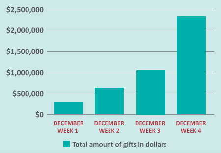 How to Maximize Year End Giving in 3 Easy Steps | Five Maples