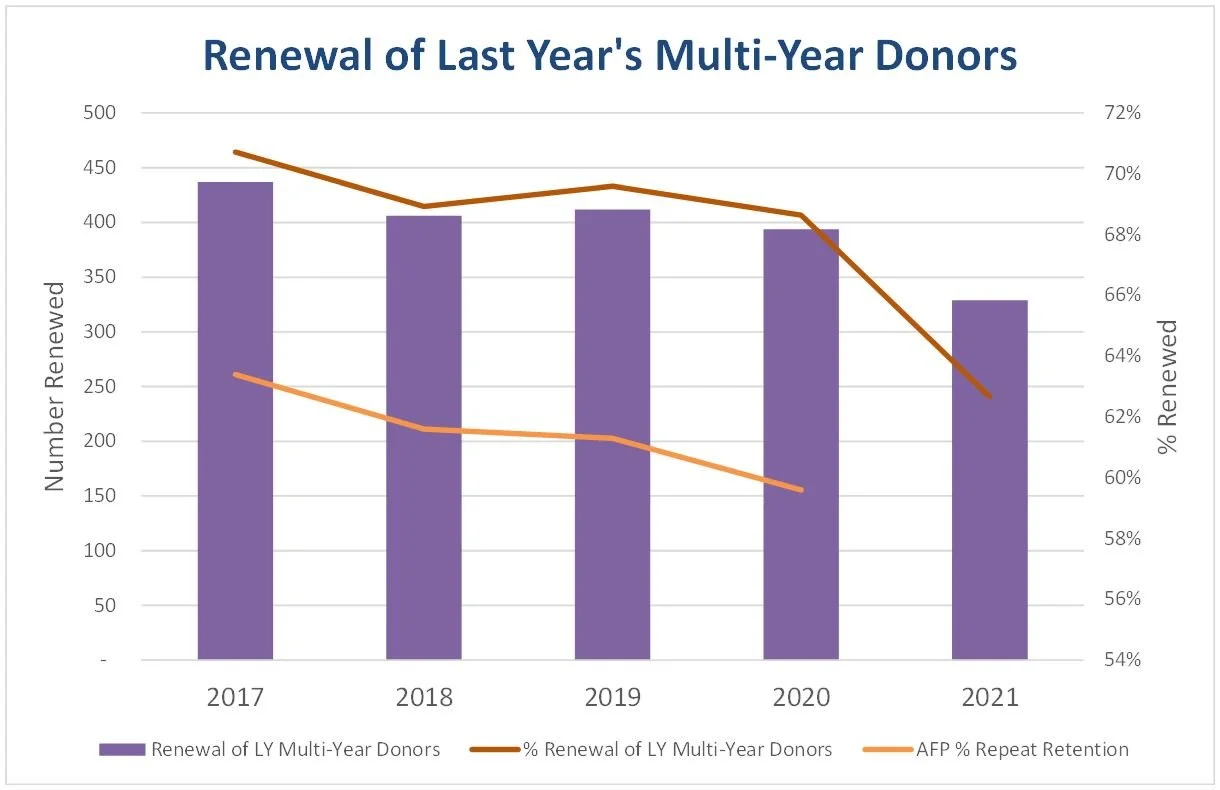 Fundraising Data Analysis for Nonprofits | Five Maples