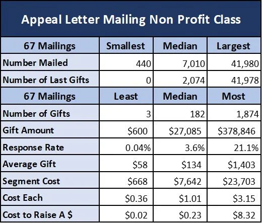 Fundraising Direct Mail Analysis - Five Maples