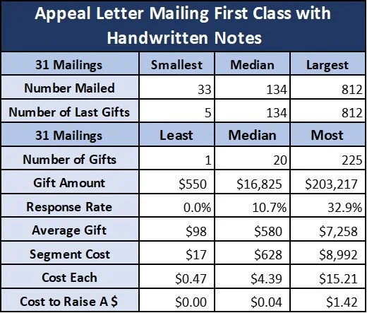 Fundraising Direct Mail Analysis - Five Maples