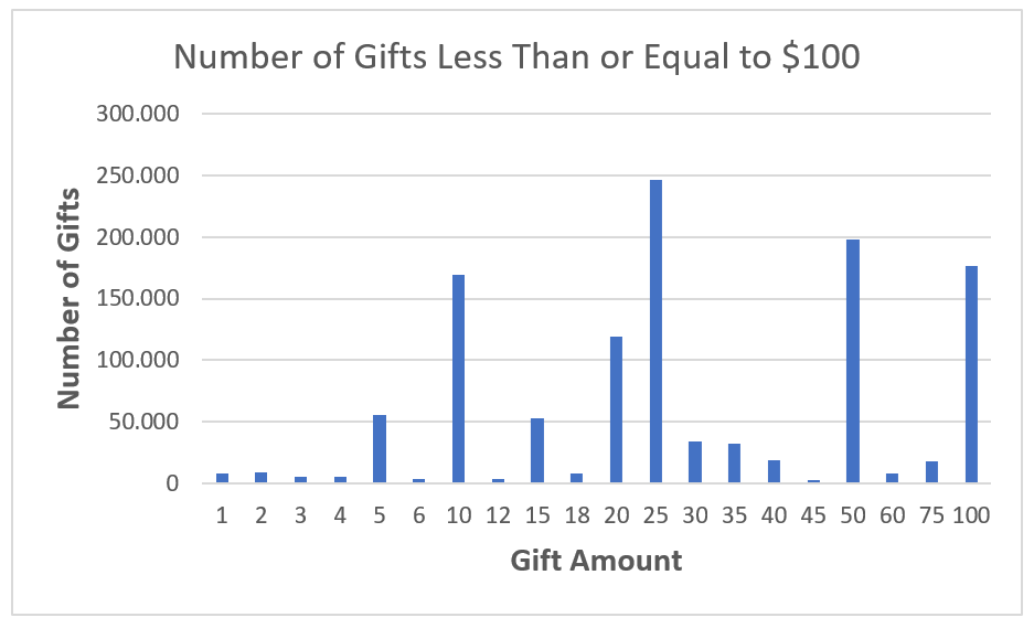 Direct Mail Fundraising Ask Stings: Ask for $100 | Five Maples