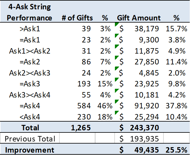 Fundraising Data Analysis for Nonprofits | Five Maples
