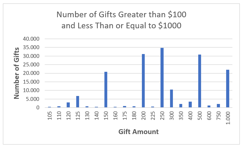 Ask Strings for Donation Requests Above $100 | Five Maples