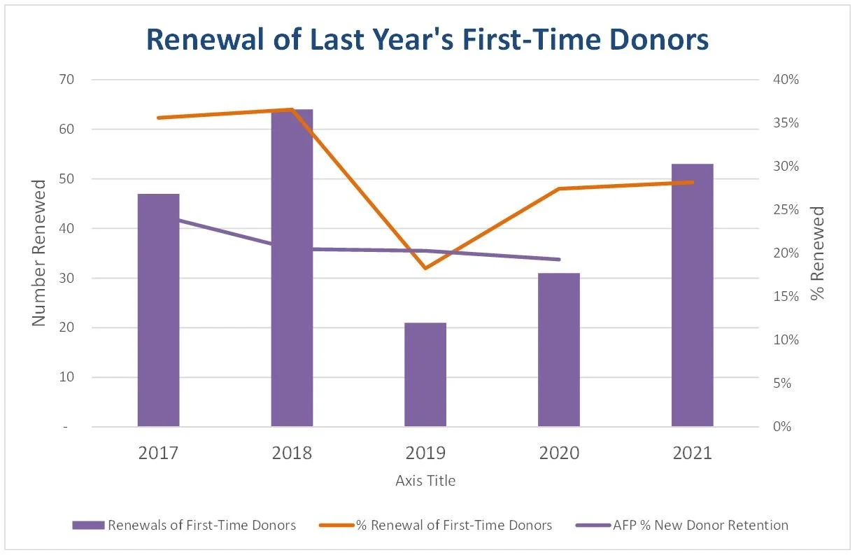 Fundraising Data Analysis for Nonprofits | Five Maples