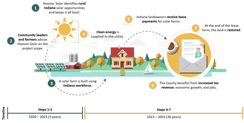How it Works — Hoosier Solar