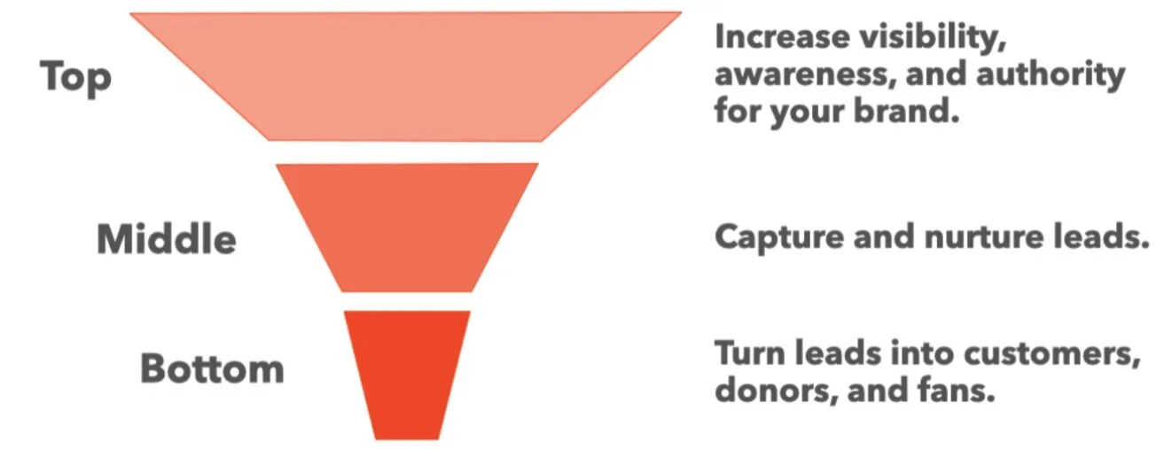 What is the Hub, Hero, and Hygiene Content Marketing Strategy? — VideoFresh