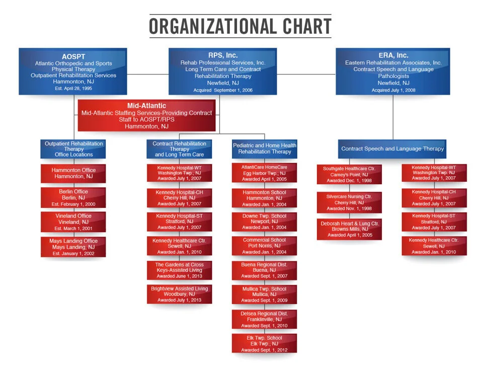 Staffing - Atlantic Orthopedic & Sports Physical Therapy — Atlantic ...