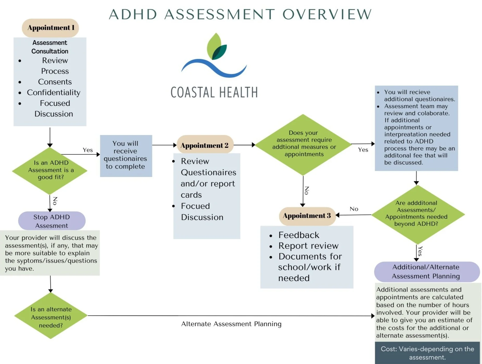 Services — Coastal Health