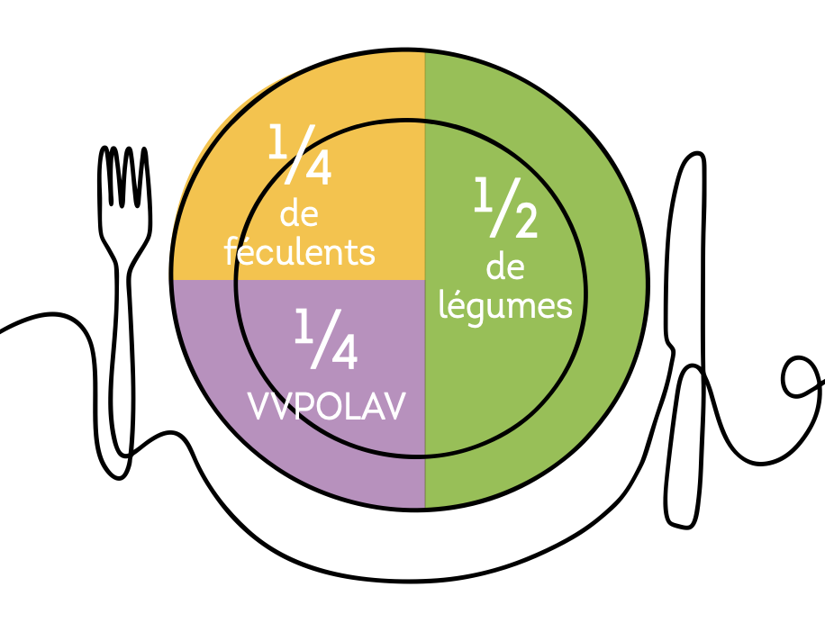 Pyramide alimentaire des KIDS ( 6-12 ans) ou se nourrir pour bien grandir — Nathalie Lehmann ...