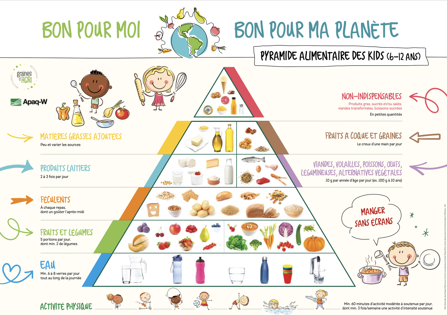 Pyramide alimentaire des KIDS ( 6-12 ans) ou se nourrir pour bien ...