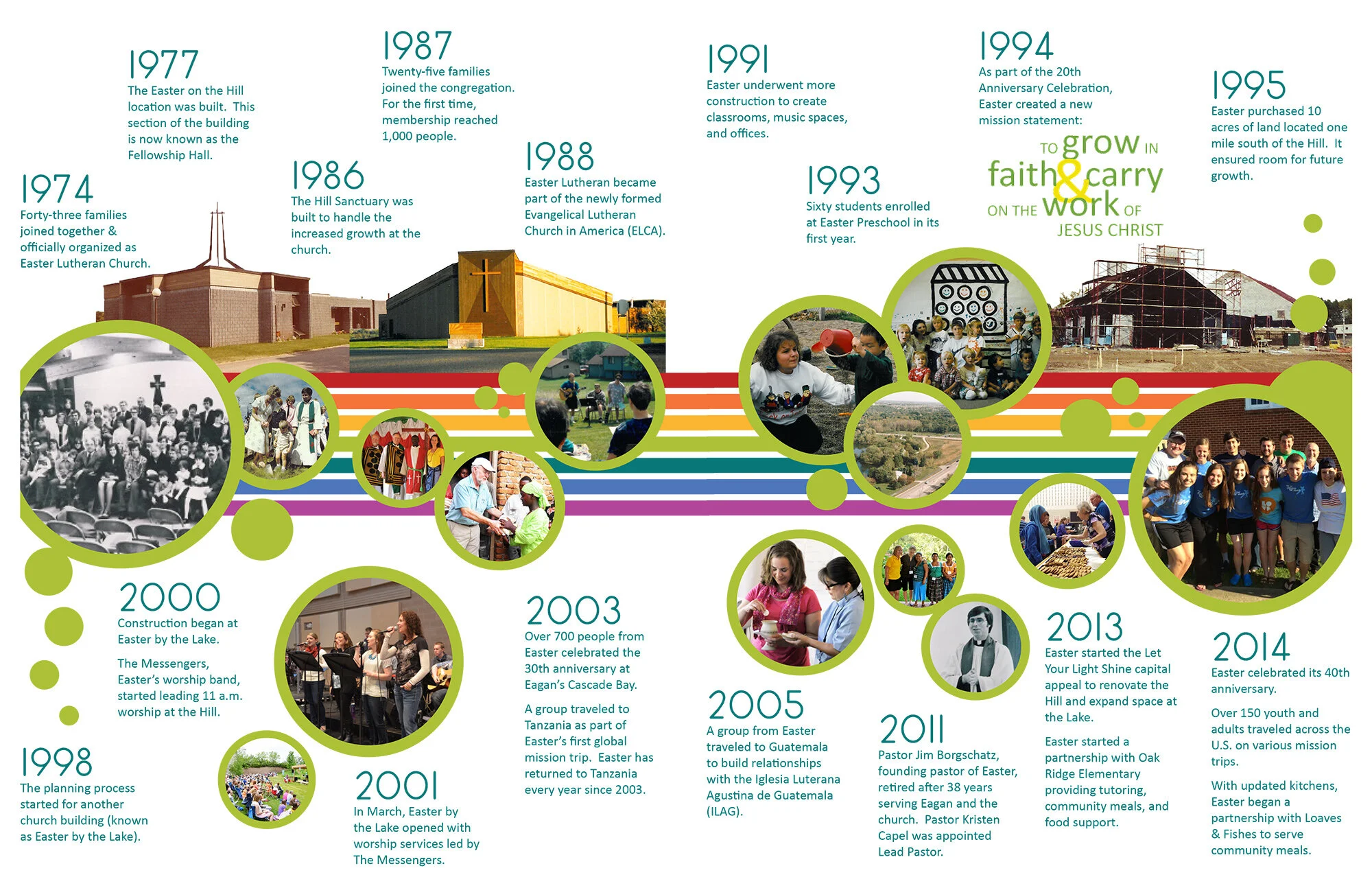 History — Easter Lutheran Church