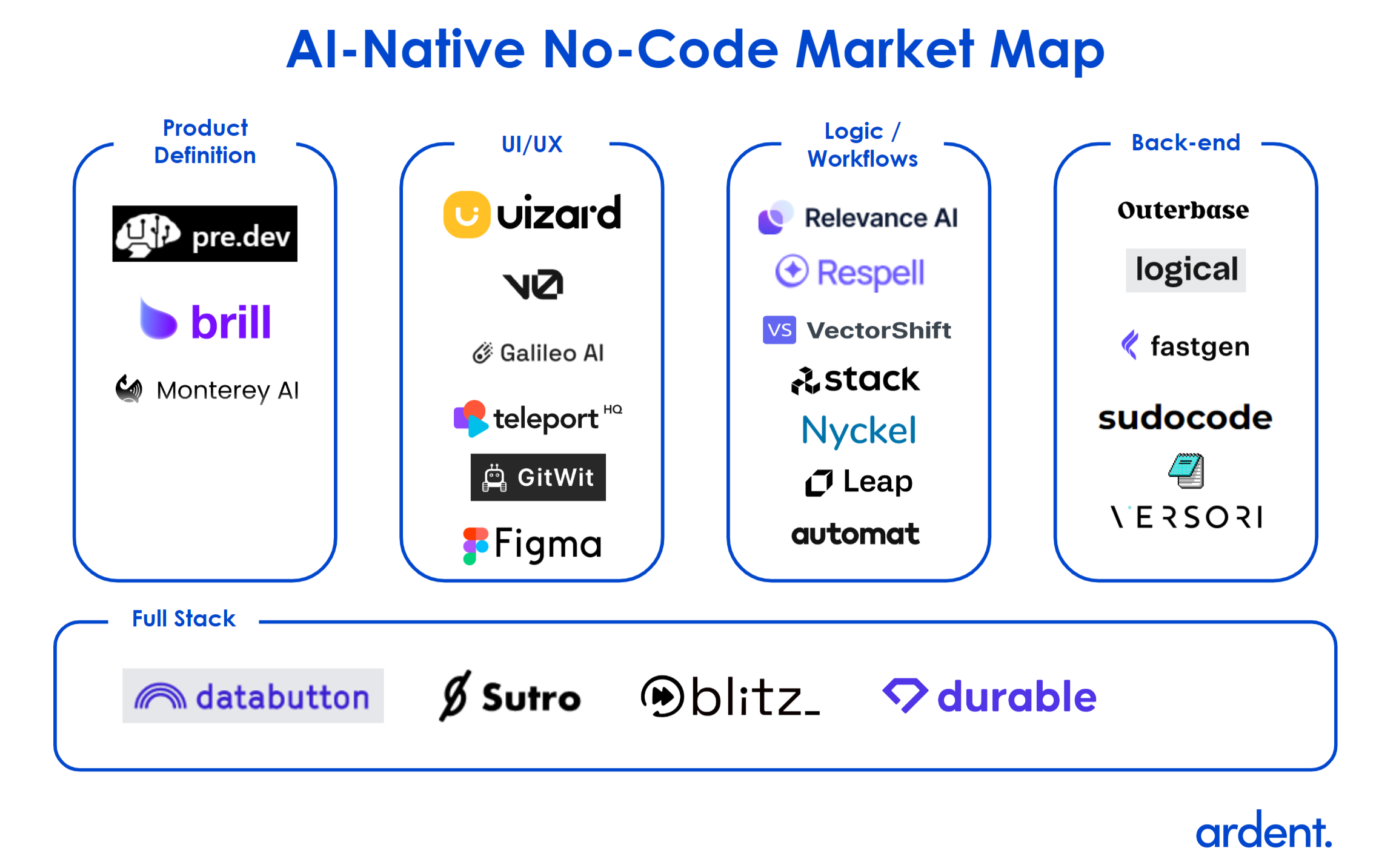 Ardent Venture Partners - AI-native apps, vertical SaaS, and B2B fintech