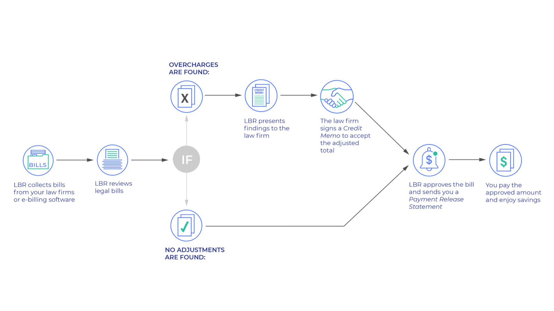 Legal Bill Review | Results-Based Legal Spend Analysis