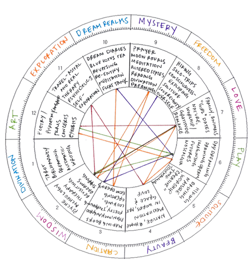 Ferris Wheel of Activators — Claudia Dawson