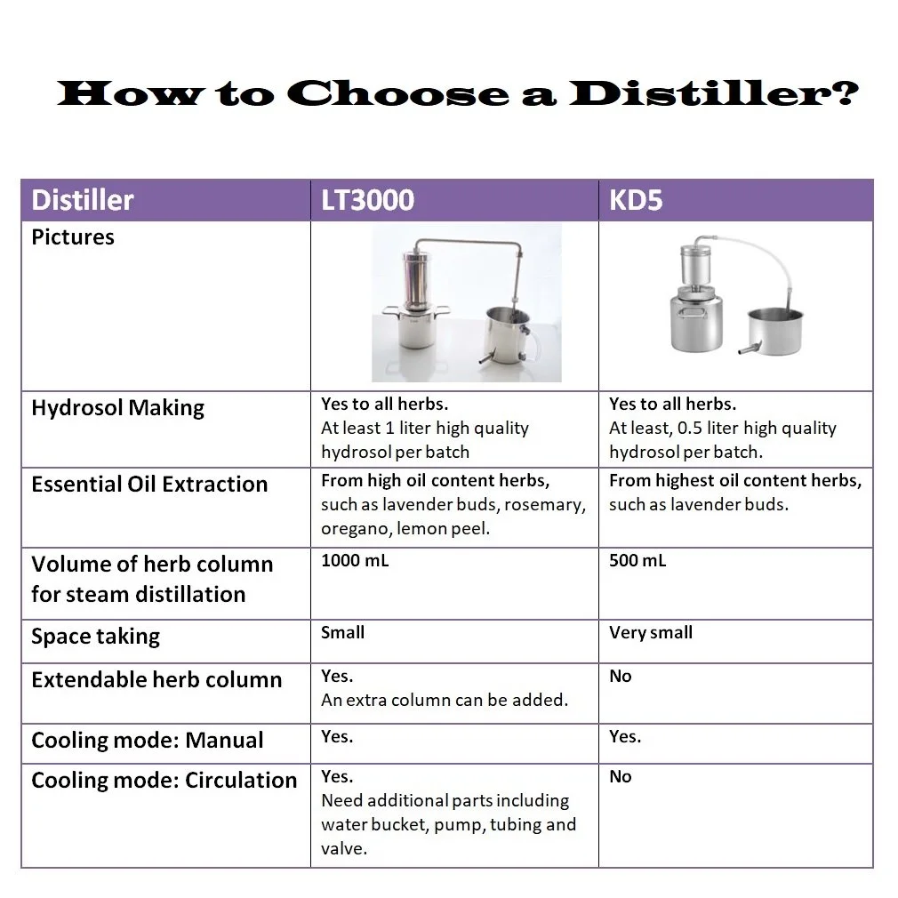 LETIME LT3000: The Best Essential Oil Distiller Kit — LETIME STILL
