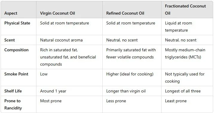 How to Choose the Right Coconut Oil for Your Needs — LETIME STILL