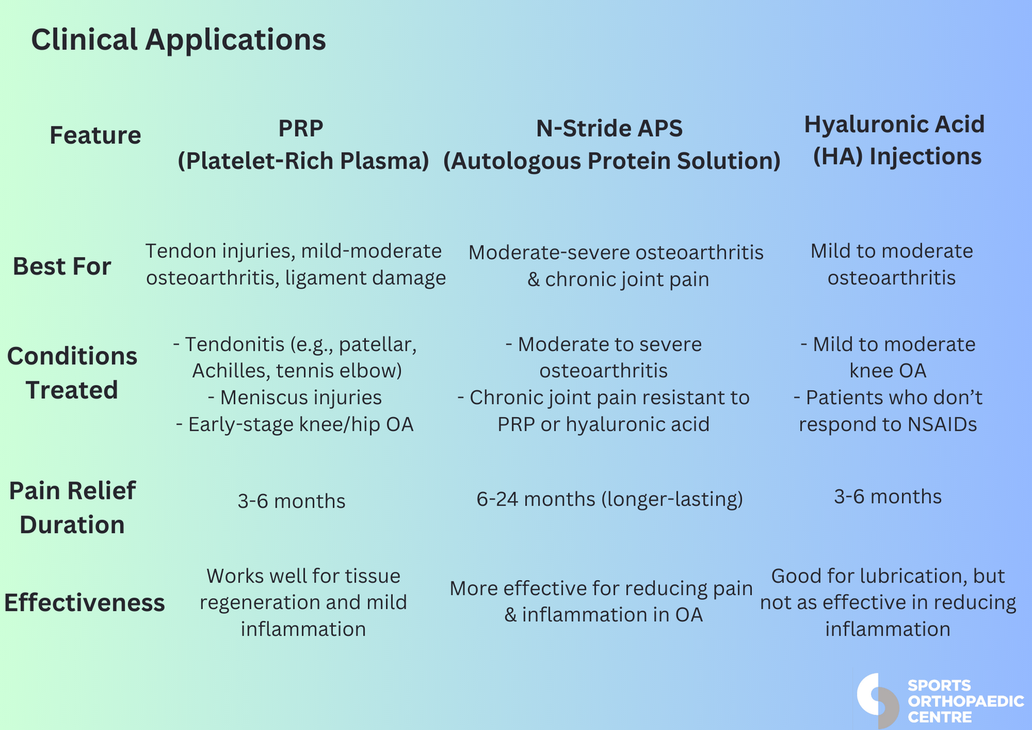 Injections — Sports Orthopaedic Centre