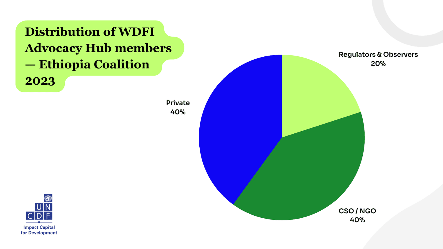 Introducing the 2023 WDFI Advocacy Hub members — UNCDF Policy Accelerator