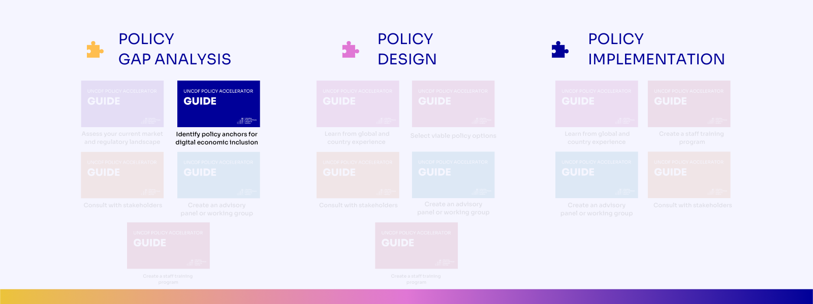 Identify policy anchors for digital economic inclusion — UNCDF Policy ...