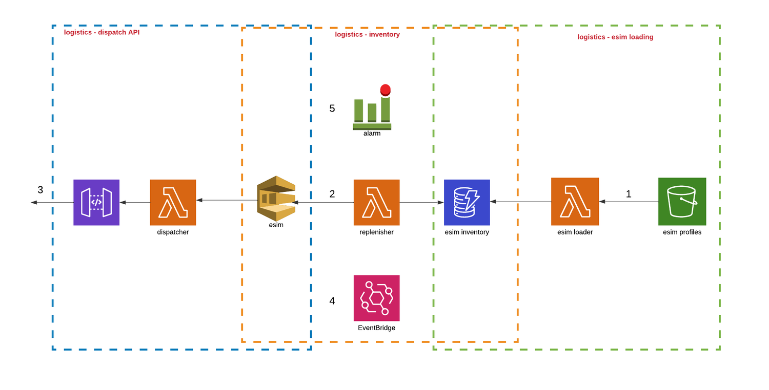 Get Your Mobile Service Up and Running Instantly with eSIM — amaysim ...